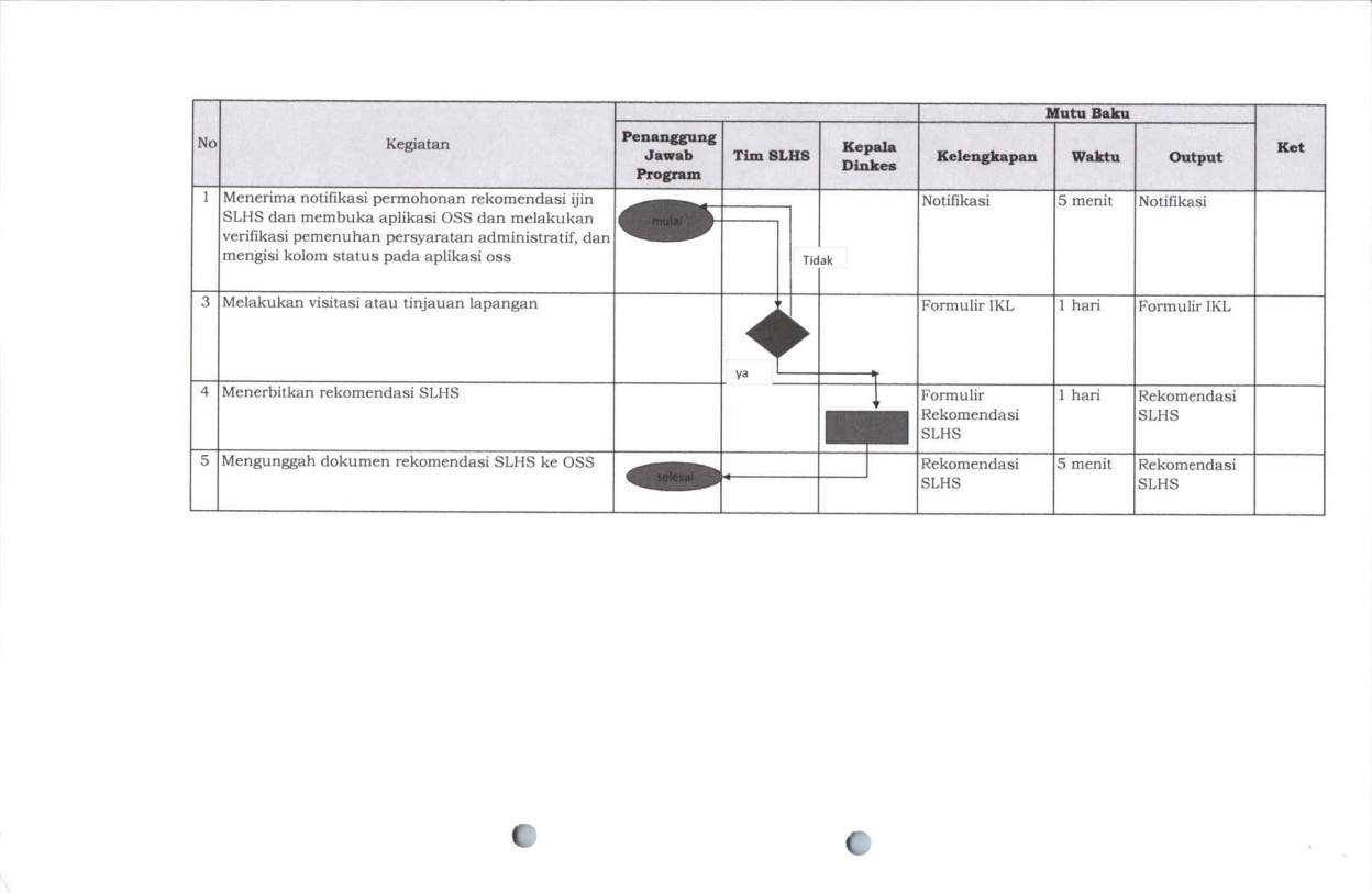 SOP Layanan Penerbitan Rekomendasi SLHS (Sertifikat Laik Higiene ...