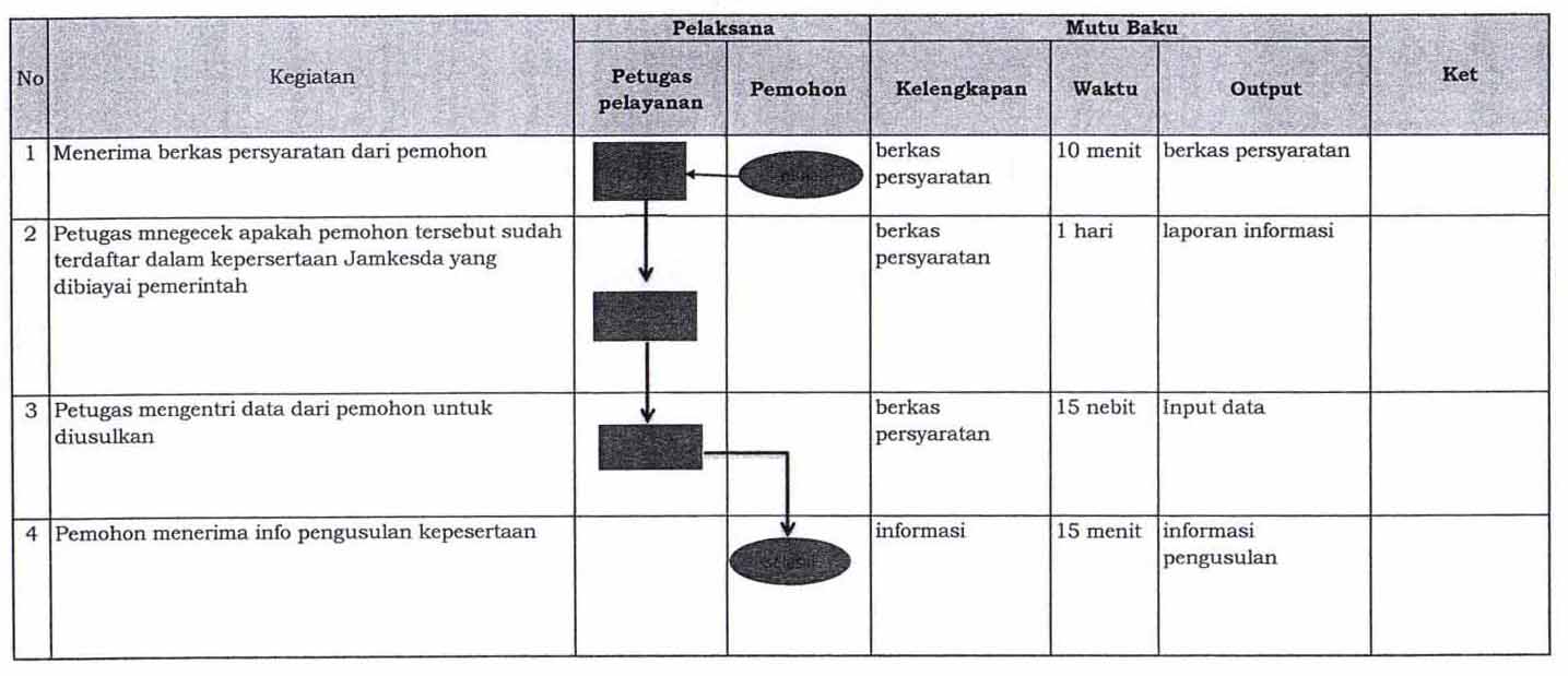 SOP Layanan Jamkesda bagi Masyarakat Miskin - Dinas Kesehatan Kota ...
